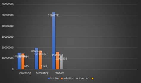 Compare And Plot The Graph Of Cpu Time For Different Sorting Algorithms