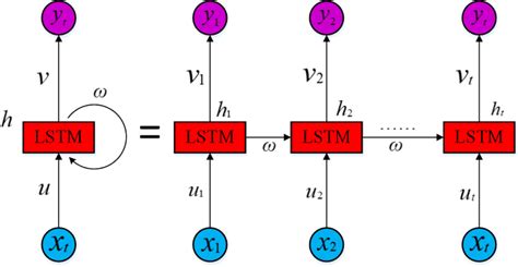 Figure 8 From Variational Autoencoder Bidirectional Long And Short Term