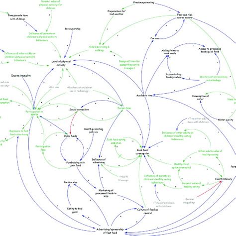Sample Of A Causal Loop Diagram Download Scientific Diagram