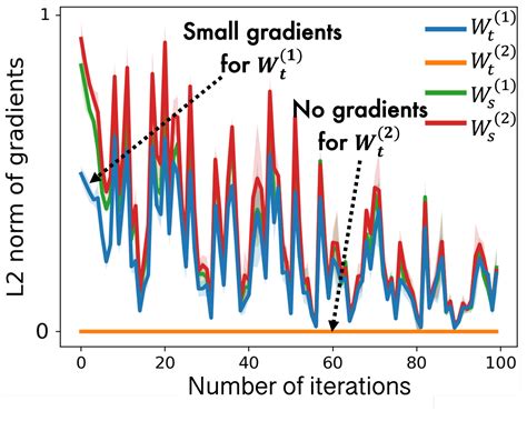 Teaching Old Labels New Tricks In Heterogeneous Graphs Artificial