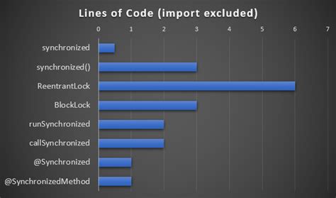 Lets Replace The Synchronized Keyword