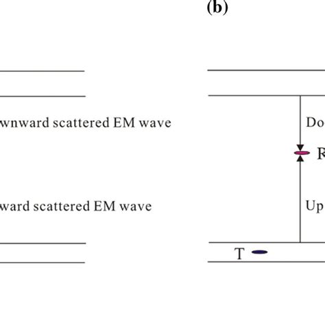 Layered Media At And R Are In The Same Layer Bt And R Are In Download Scientific Diagram