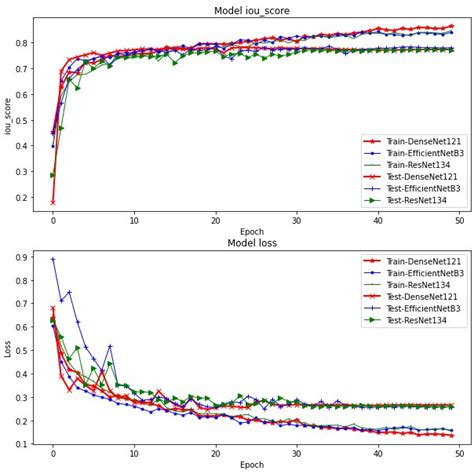 Iou Scores And Losses Of Models Download Scientific Diagram