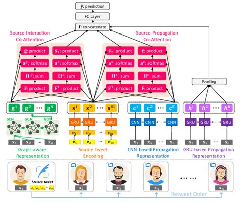 Acl2020 Neural Temporal Opinion Modelling For Opinion Prediction On Twitter