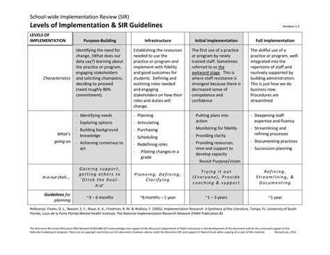 Levels Of Implementation And Sir Guidelines School Wide Implementation