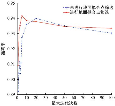 基于平面拟合的地面点云精确分割方法