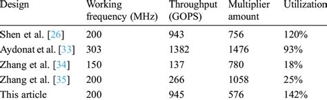 Hardware Utilization Of Different Design Schemes Download Scientific