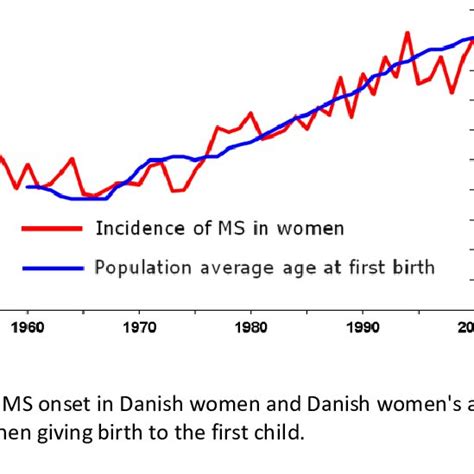 Pdf Gender Differences In Multiple Sclerosis Epidemiology And