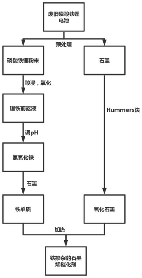 一种利用废旧磷酸铁锂电池制备铁掺杂石墨烯催化剂的方法