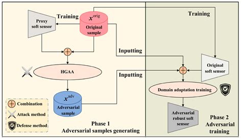 Sensors Free Full Text Adversarial Robustness Enhancement For Deep Learning Based Soft