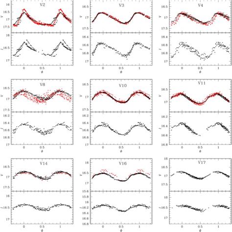 Light Curves Of The Rr Lyrae Stars In Ngc 4147 Phased With The Periods Download Scientific