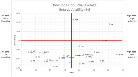 Beta Vs Volatility Analyzing The Us Dow Jones Industrial By