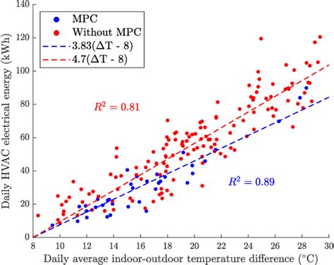 Figure 12 From Field Demonstration Of Predictive Heating Control For An All Electric House In A