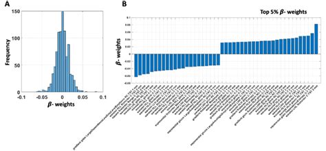 A Partial Least Square Analysis Showing β Weights Associated With