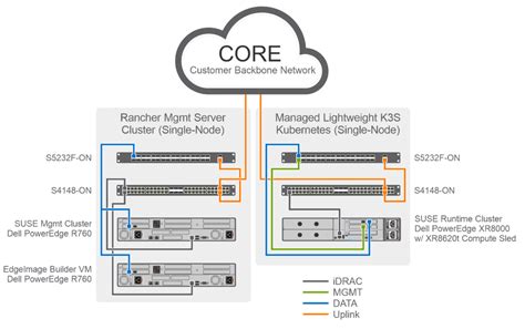physical cabling running telecom applications on the suse atip