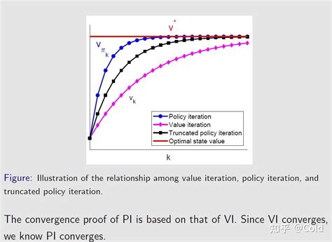 强化学习数学基础03 值迭代与策略迭代 知乎