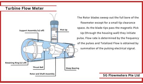 Turbine Flow Meter Flow Meter Suppliers