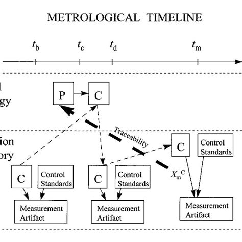 Metrological Timeline Demonstrating The Traceability Of A Measurement Download Scientific