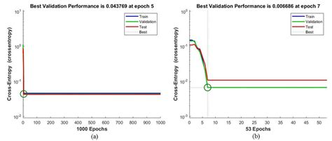 Performance Of The Artificial Neural Network Classifier Of The A
