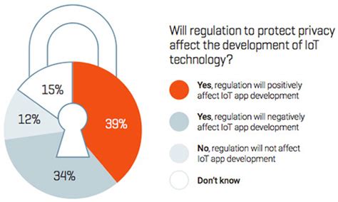 IoT Developers Concerned About Privacy And Data Protection Help Net Security
