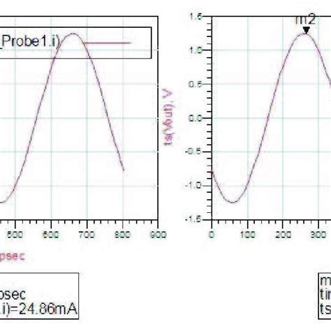 voltage and current at input side of lna download scientific diagram