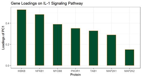 Integrative Pathway Analysis With Pathwaypca • Pathwaypca