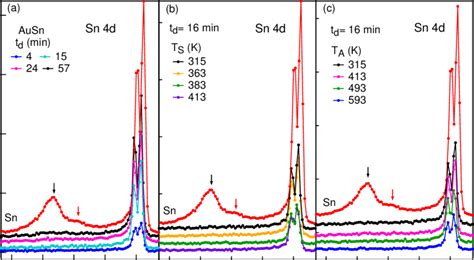 Fig S 2 Sn 4d Xps Core Level Spectrum Showing The First Bulk Plasmon Download Scientific