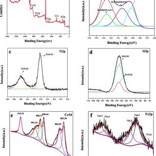 A XRD B BET C FT IR And D Raman Spectra Of Fe Ce SiO2 TiO2 Catalyst