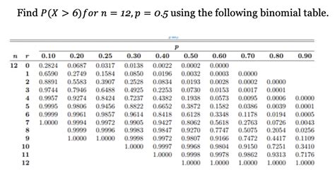 Solved Find Px 6for N 12 P 05 Using The Following