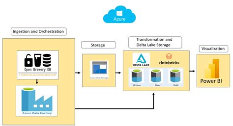 Github Vitornimschofskyopen Brewery Dbazure Elt Example Of The