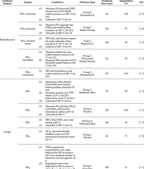 Performance Of Tio 2 Prepared From Different Synthesis Methods In