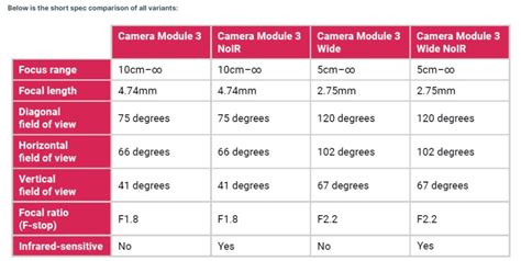 Raspberry Pi Camera Module Setup Review And Troubleshooting Guide Techeonics