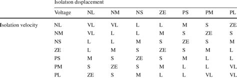 Fuzzy Rule Base For Sub Level Flc Download Table