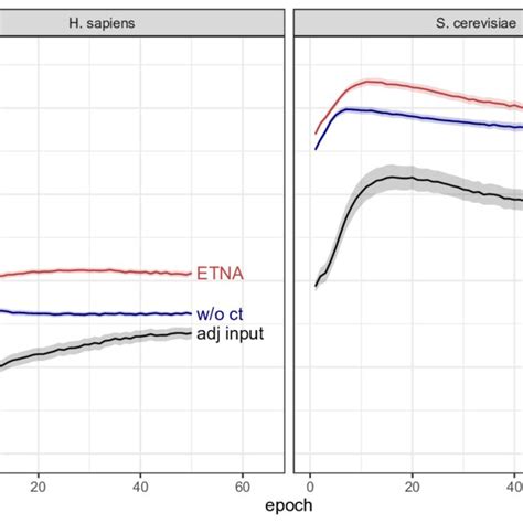 Predicting Functional Similarity Using Individual Network Embeddings In Download Scientific