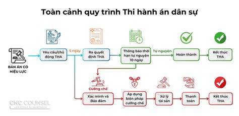 Hiện đại Hóa Luật Thi Hành án Dân Sự 2025 Cnc Công Ty Luật Tnhh Cnc