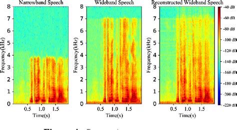 Figure 1 From Temporal Convolutional Network For Speech Bandwidth Extension Semantic Scholar