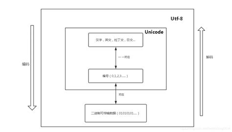 做程序员这么久，你知道utf 8和unicode的关系吗？ 程序是什么时候决定采用utf 8还是unicode csdn博客
