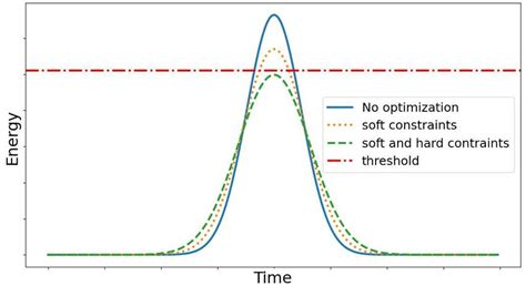 An Illustrative Optimization Scenario Baseline Without Any Optimized
