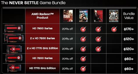Amd Offers Impressive Never Settle Bundle With Radeon Gpus Pc Perspective