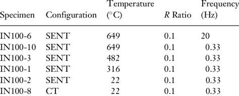 Isothermal Constant Amplitude Test Matrix Download Scientific Diagram