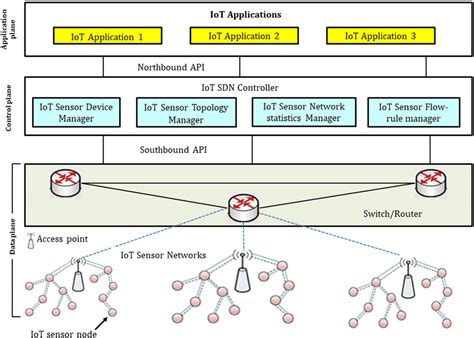 Proposed Sdn‐based Iot Sensor Architecture Download Scientific Diagram