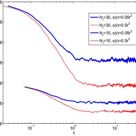 Normalized Mean First Passage Time As A Function Of Total Number Of