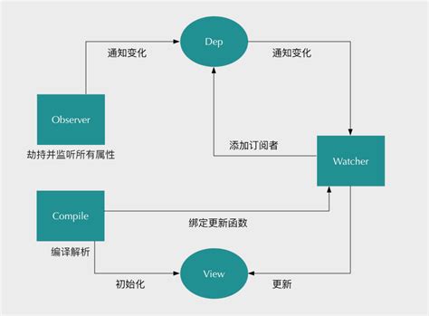 Vue2 Mvvm 双向绑定数据劫持发布者 订阅者模式说下vue双向数据绑定中发布者 订阅者模式的步骤 Csdn博客