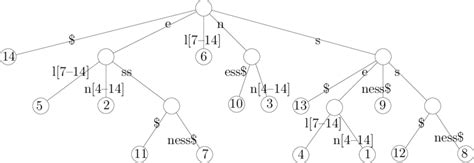 1 Suffix Tree For The String Senselessness Longer Substrings Are Download Scientific Diagram