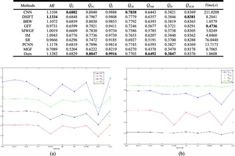 Figure 1 From Multi Focus Color Image Fusion Algorithm Based On Super Resolution Reconstruction