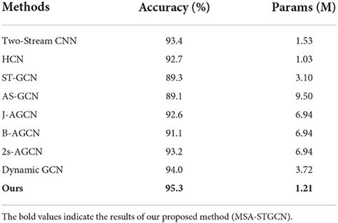 Frontiers Multi Scale And Attention Enhanced Graph Convolution Network For Skeleton Based