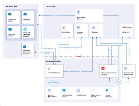 varonis in the cloud building a secure and scalable data security platform