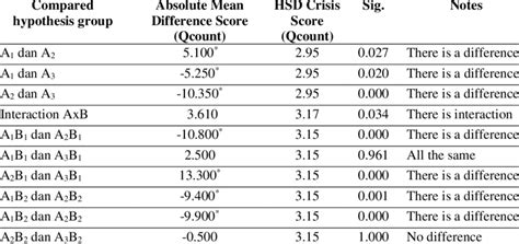 Summary Of Anova Level Results With Tukeys Test Download Scientific Diagram