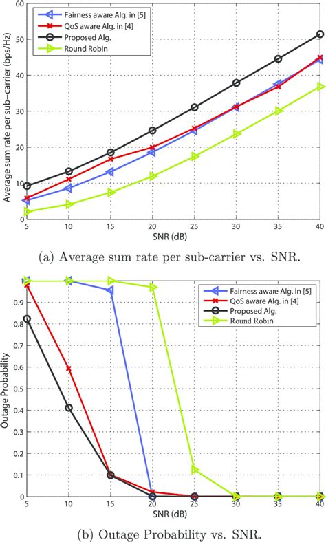 Performance Comparison In Terms Of Average Sum Rate And Outage Download Scientific Diagram