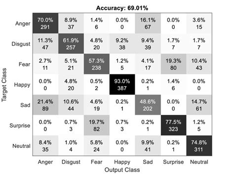 Confusion Matrix Of Facial Expression Recognition With The Bosphorus